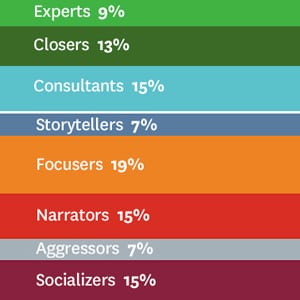Welk type verkoper is de beste? - Best4u Media B.V.